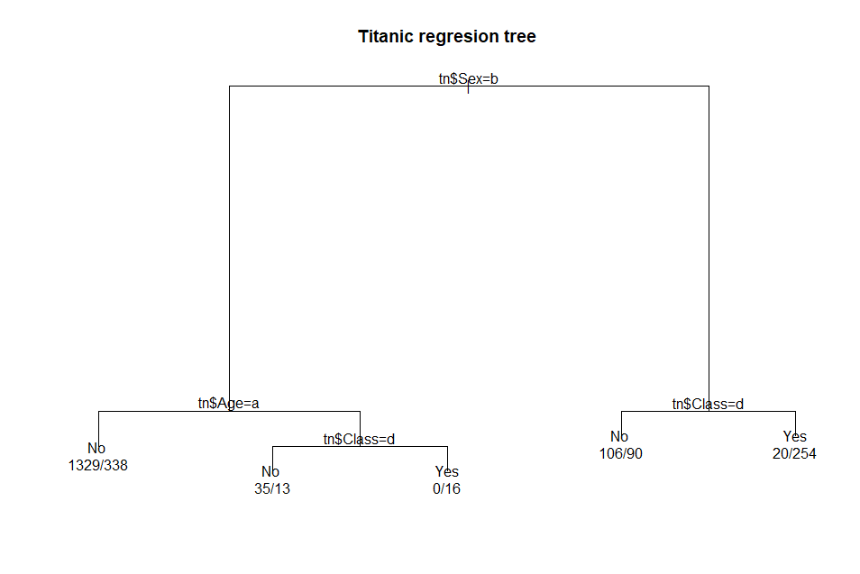 Classification of data using decision tree and regression tree methods